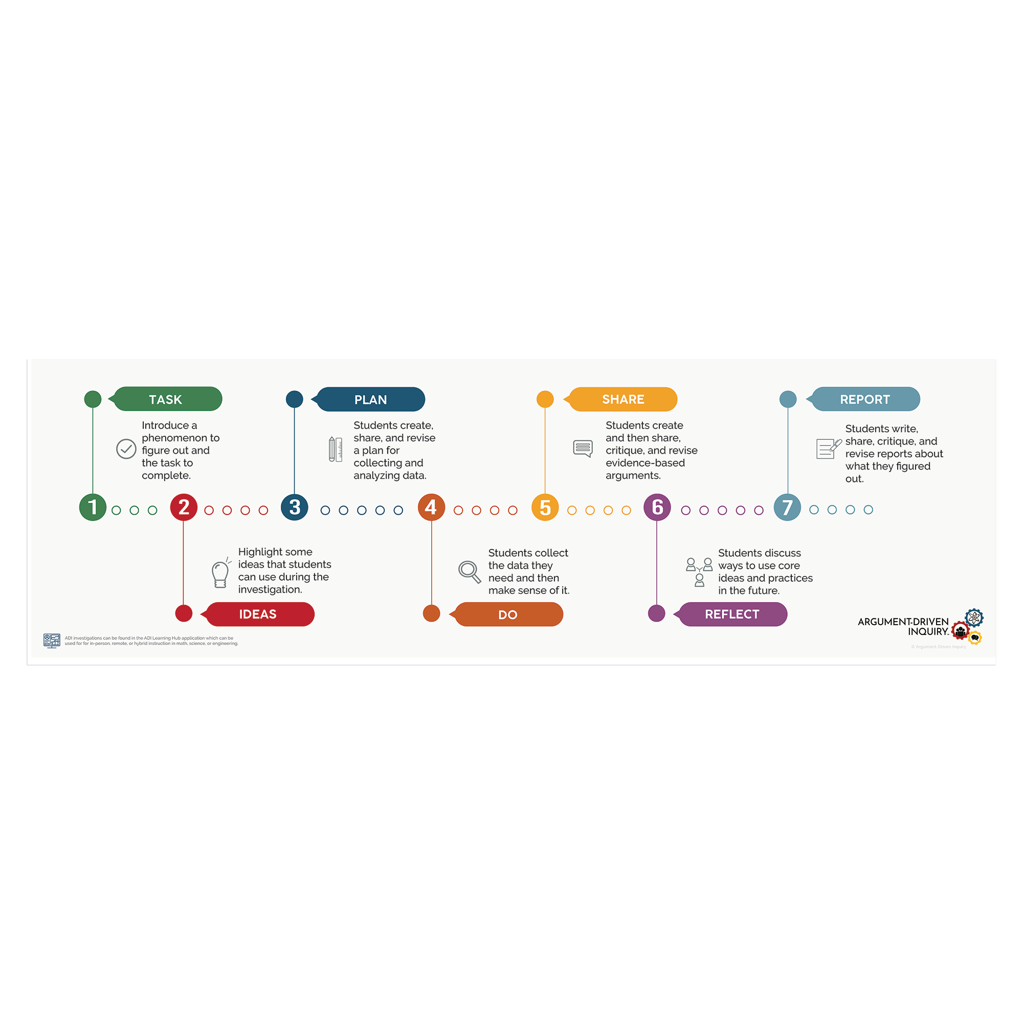 Stages of ADI Poster Download | ADI Store